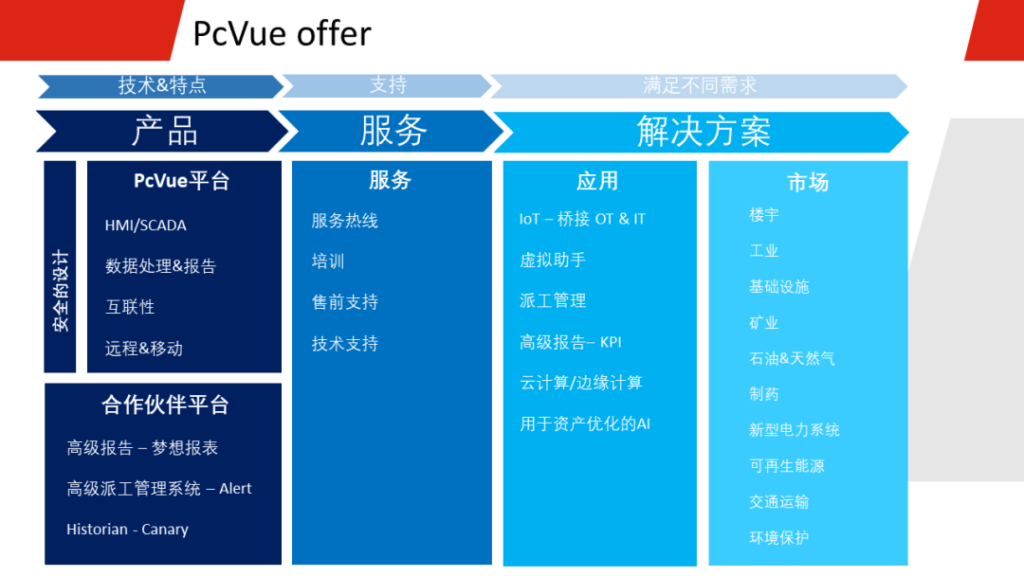 PcVue平台以及PcVue 解决方案 - PcVueChina